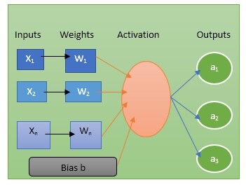 Explanation about Implementation of AI and ML Libraries in Java