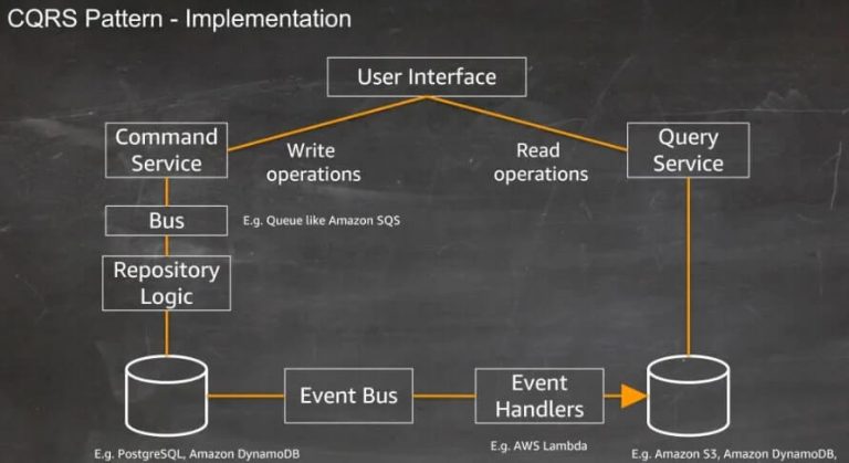CQRS with Microservices: Data Consistency in World‍