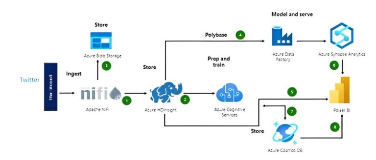 AI-Driven Insights in Azure DevOps for Code Success