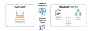 Unlocking the Power of ServiceNow Predictive Intelligence