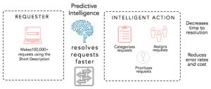 ServiceNow for Successful Predictive Intelligence
