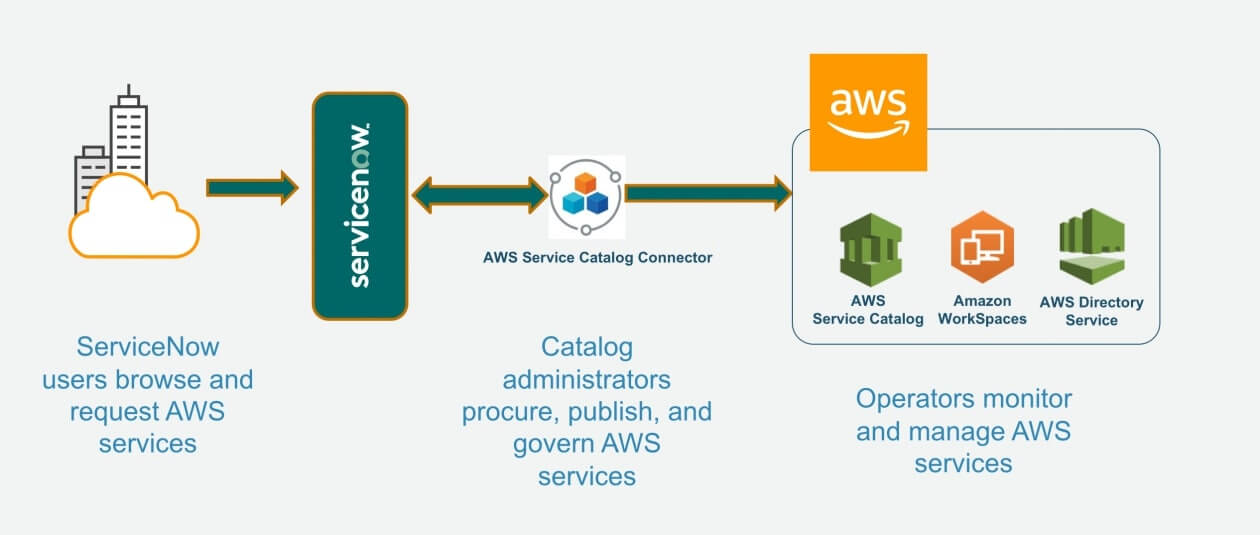 Cloud Management: ServiceNow and AWS Advantage