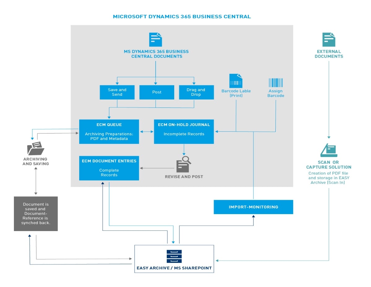 Why Choose Dynamics 365 Business Central for Enterprises
