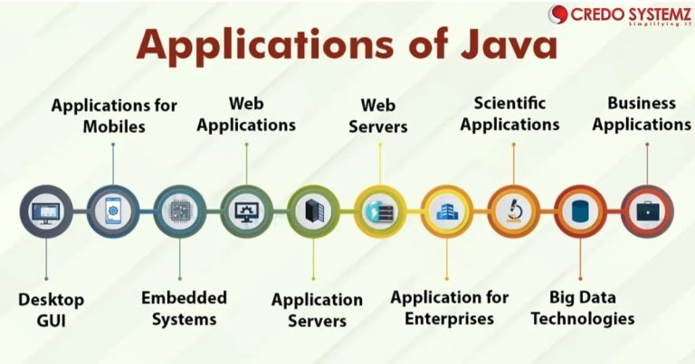 How is Java Used in Software Development