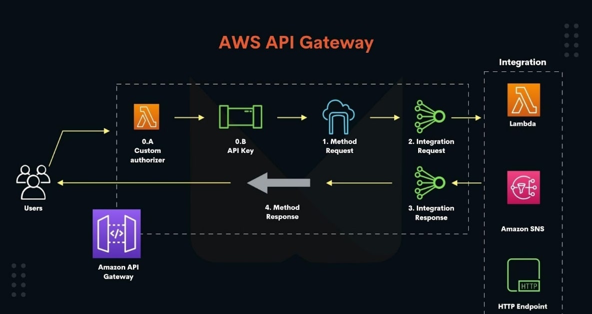 How to Use API Gateways to Enhance Node.js Microservices