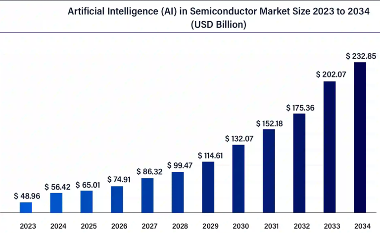 AI in Semiconductors Industry: Innovations Ahead [2025]