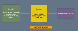 Implementing Keycloak with LDAP for IAM in Spring Boot Microservices