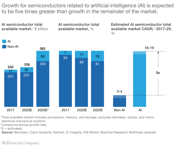 AI in Semiconductors Industry: Innovations Ahead [2025]