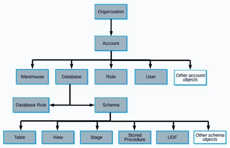 Snowflake Role Based Access Control and User Authorization