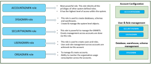 Snowflake Role Based Access Control and User Authorization
