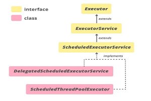 Master Java ScheduledExecutorService for Task Scheduling
