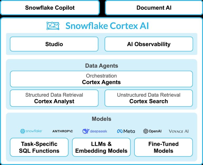 Snowflake Cortex LLM: Features, Cost & Use Cases