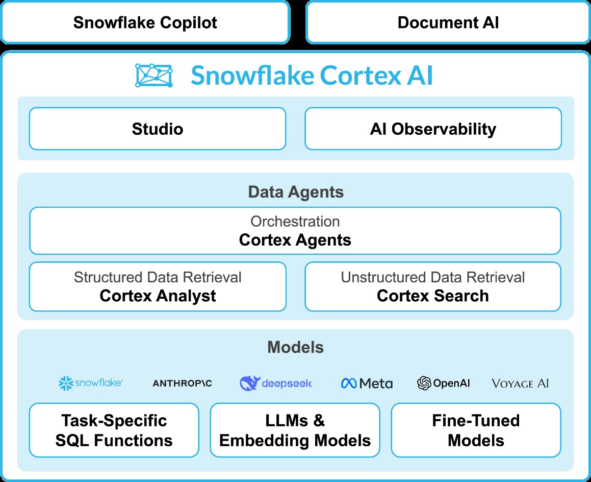 Snowflake Cortex LLM: Features, Cost & Use Cases