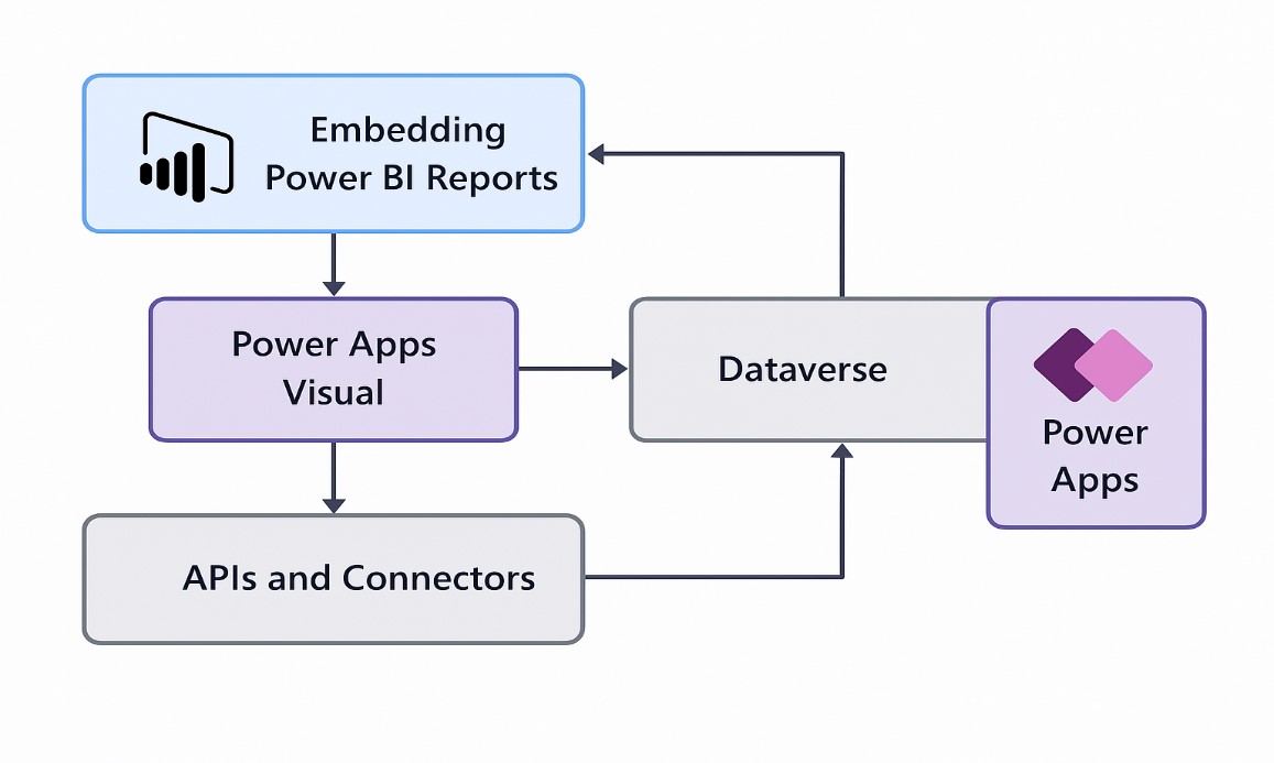 How to Integrate Power BI and Power Apps