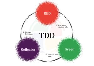 ATDD vs TDD vs BDD: Key Differences and How To Choose Right?