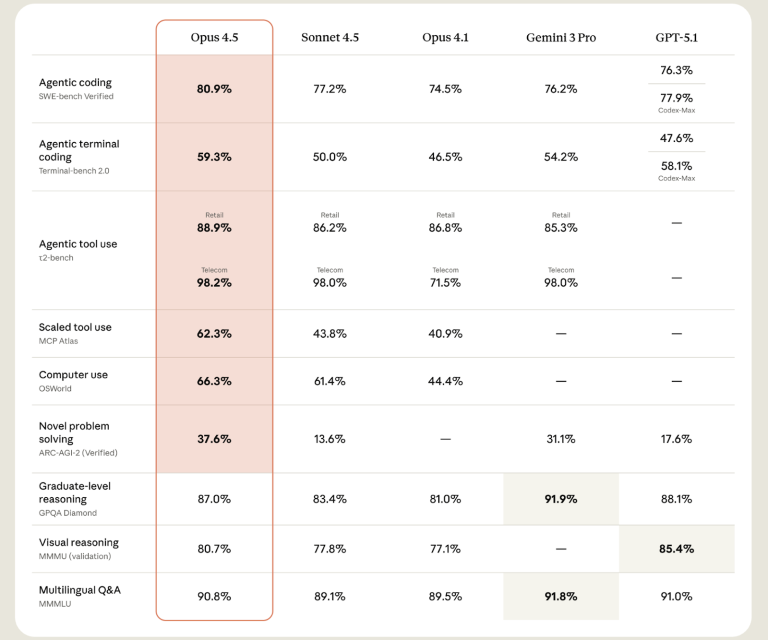 Anthropic’s Claude Opus 4.5 Now Live in Snowflake Cortex AI