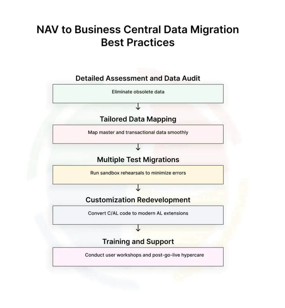 Your Guide to Data Migration from NAV to Business Central