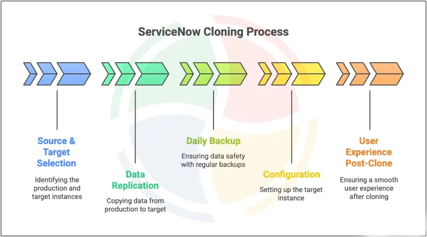 Clone in ServiceNow: Step-by-Step Guide for Enterprises