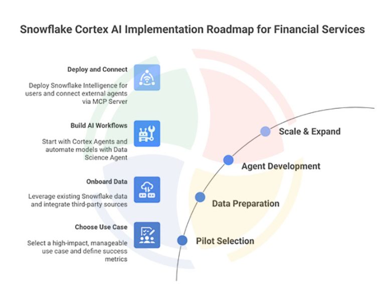 Snowflake Cortex AI for Financial Services: 8 Key Use Cases