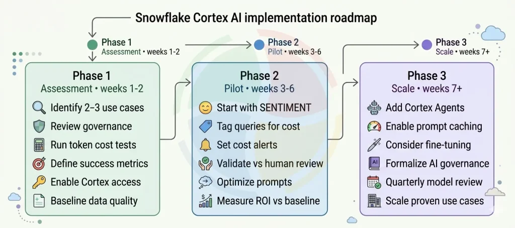 Snowflake Cortex AI 2026: Features, Pricing & Uses