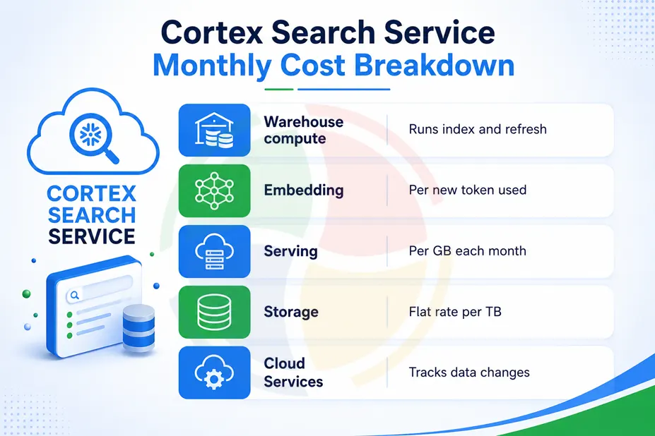Snowflake Cortex Search: Uses, Cost & Latest Updates 2026